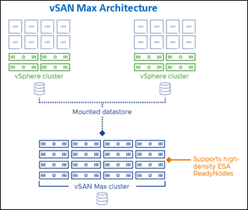 Scalable VMware vSAN Storage Architectures on Lenovo ThinkAgile VX > Lenovo Press